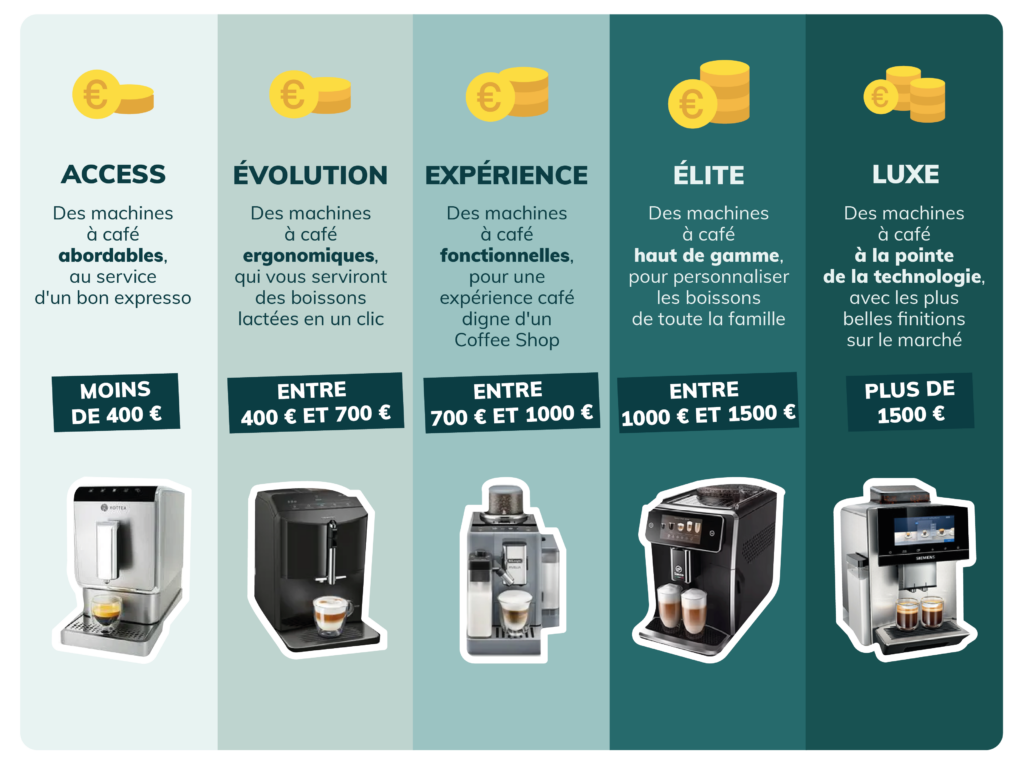 Quelle est la meilleure machine à café à grain ? - Le Guide MaxiCoffee