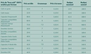 Café en grain VS café en capsules : quel est le prix du café